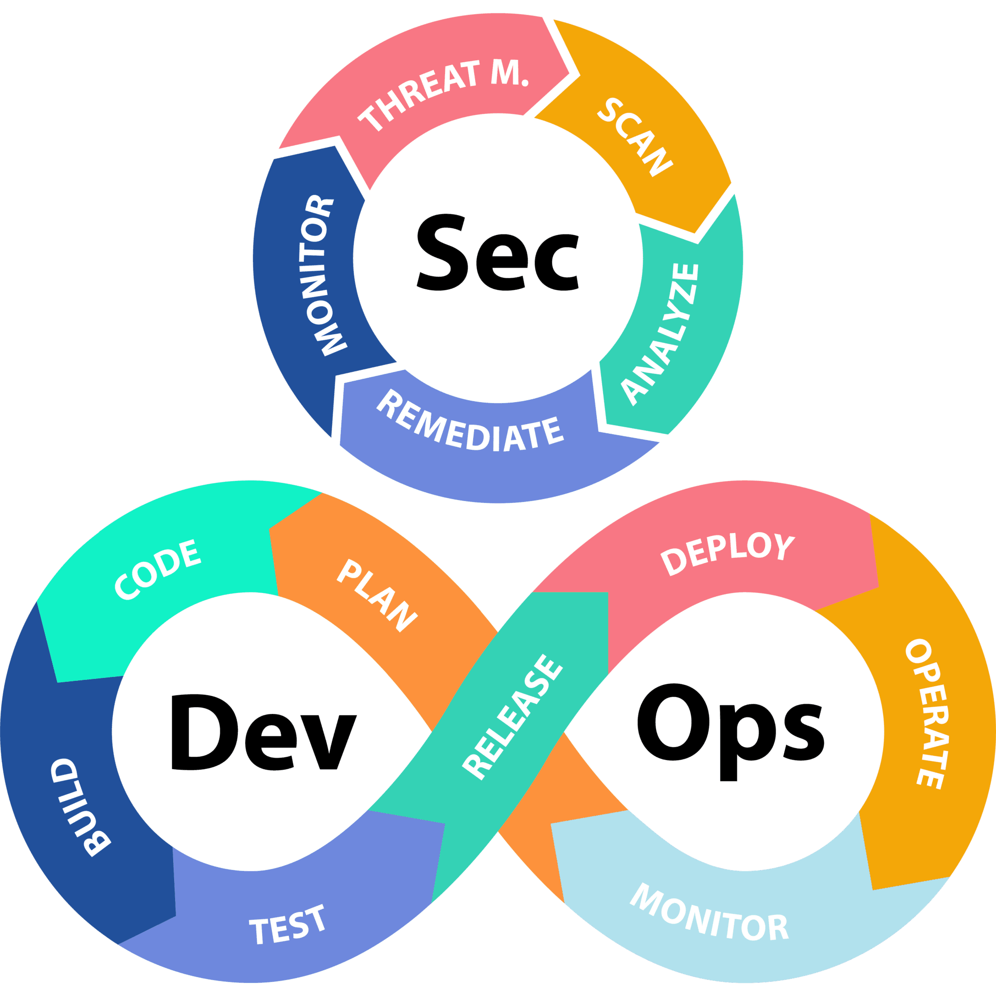 5 key skills for becoming a DevSecOps engineer - XALT